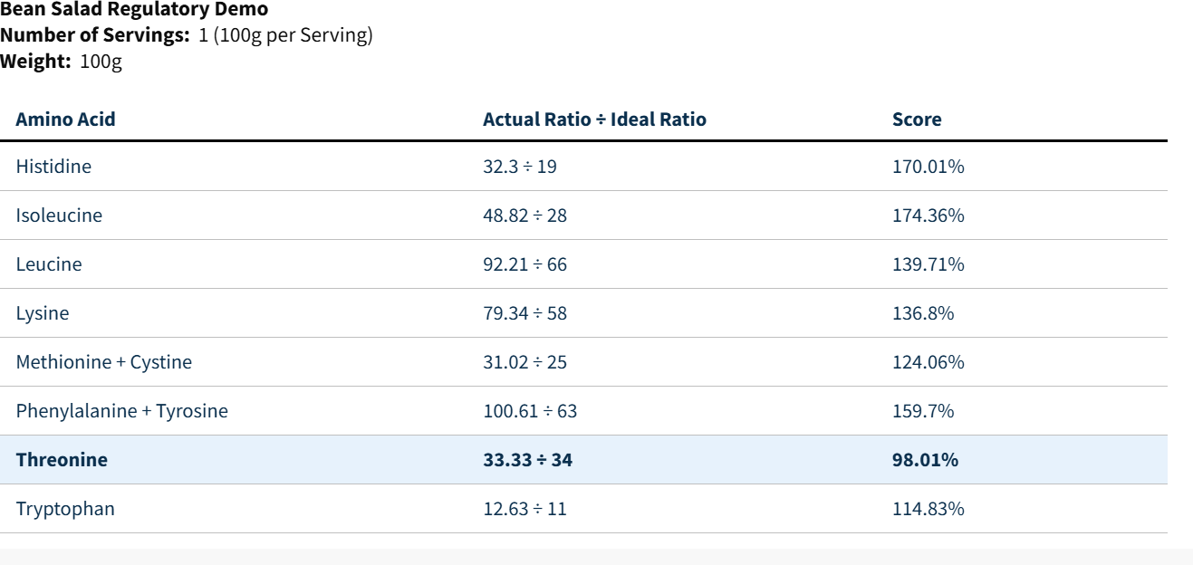 What is a Protein Quality Report? – Genesis Foods